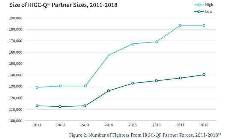 IRGC growing influence in the Middle East – IFMAT